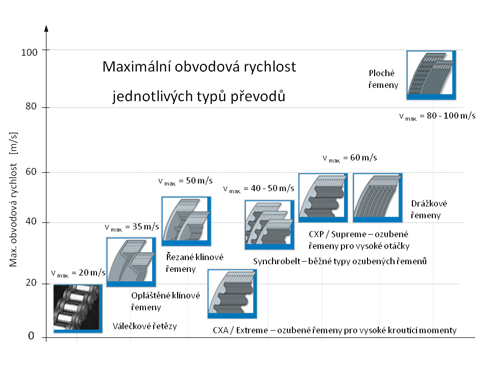 What is the maximum circumferential speed of belts? | TYMA CZ