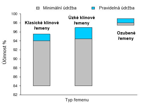 Belt Efficiency and Energy Saving | TYMA CZ