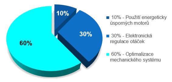 Belt Efficiency and Energy Saving | TYMA CZ